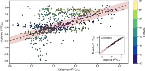 Measured Versus Modelled δ 13 C Cib N 690 Of Csiro Mk3l Coal