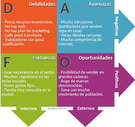Actualizar 86 Imagen Analisis Dafo De Una Tienda De Ropa Abzlocal Mx