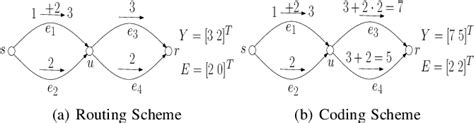 Figure 1 From Network Coding Tomography For Network Failures Semantic