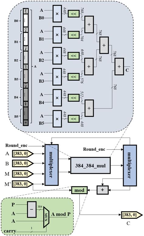 384‐bit Montgomery Modular Multiplication Unit Download Scientific