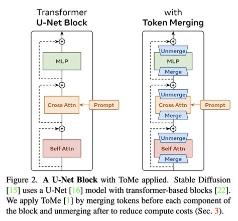 基于Token Merging的快速Stable Diffusion图像合成 文心AIGC