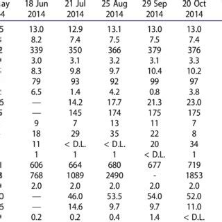 Monthly Mean Standard Deviation Minimum And Maximum Values Of The