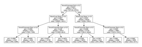 Machine Learning In Plain English Building A Decision Tree Model To Classify Names By Gender