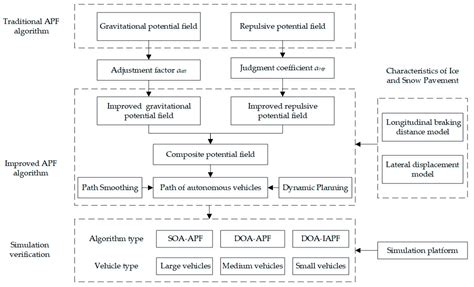 The Dynamic Path Planning Of Autonomous Vehicles On Icy And Snowy Roads