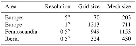 Ascmo Spatial Trend Analysis Of Gridded Temperature Data At Varying Spatial Scales