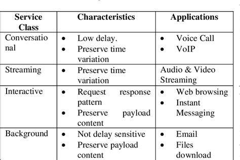 Table 1 From Modeling Of An Efficient Low Cost Tree Based Data Service