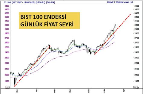 Zeynep Aktaş On Twitter Bist 100 Endeksi Günlük Fiyat Seyri Xu100