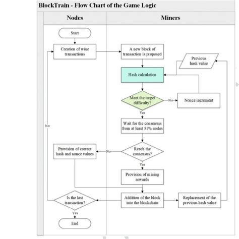 Game Logic Process Flow Of Blocktrainhk Download Scientific Diagram