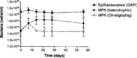 Enumeration Of Total Microorganisms By Epifluorescence Microscopy And