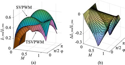 Ic Rms With SVPWM And The Proposed OptimalTSVPWM Under Different M And