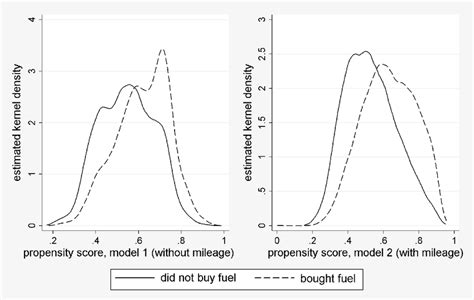 Estimated Propensity Scores Kernel Density Estimates Note