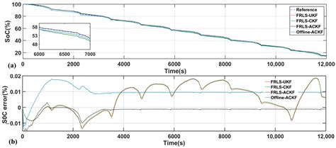 An Online State Of Charge Estimation Algorithm For Lithium Ion