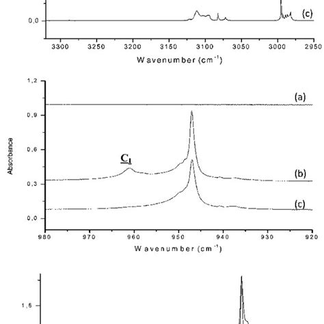 Subtraction Infrared Spectra After L 4 120 Nm Photolysis A Hcn Ar