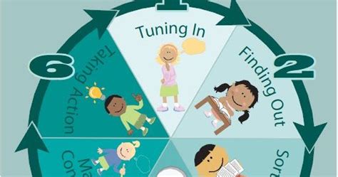 Using The Inquiry Cycle To Guide Our Learning Pyp At Spicewood