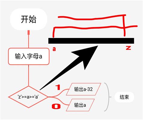输入一个字母判断是否为小写 Csdn博客