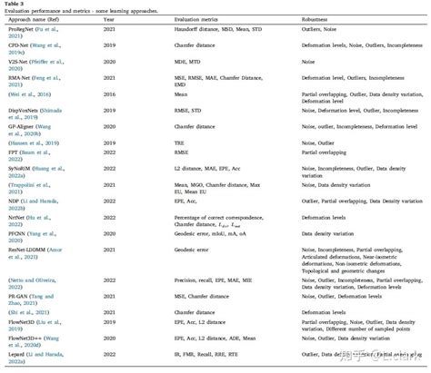 A Review Of Non Rigid Transformations And Learning Based 3d Point Cloud Registration Methods 知乎