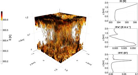 Convective Boundary Layer A Snapshot Of Potential Temperature And Its Download Scientific
