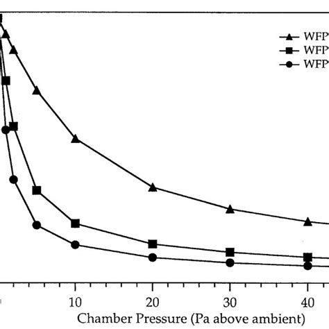 Simulated Soil Surface Co 2 Flux Vs Chamber Pressure For High Flux