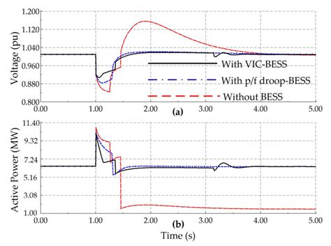 Dg Parameters With Islanding Condition For Case 1 With Heavy Load And H