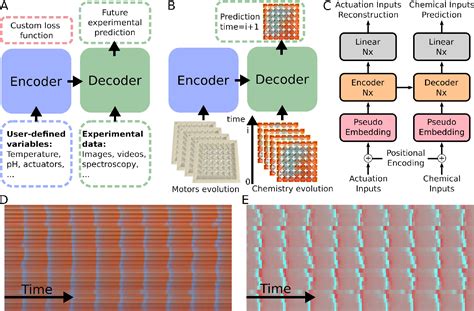 Figure 1 From Predicting Real Time Scientific Experiments Using Transformer Models And
