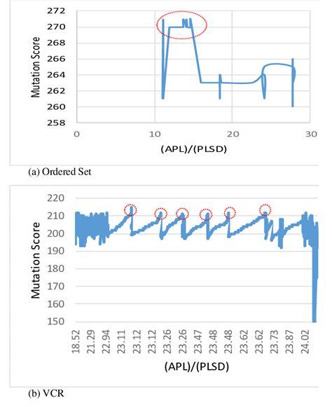 Mutation Score Vs Aplplsd Ratio Download Scientific Diagram