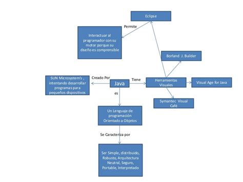 Mapa Conceptual Java Hayes