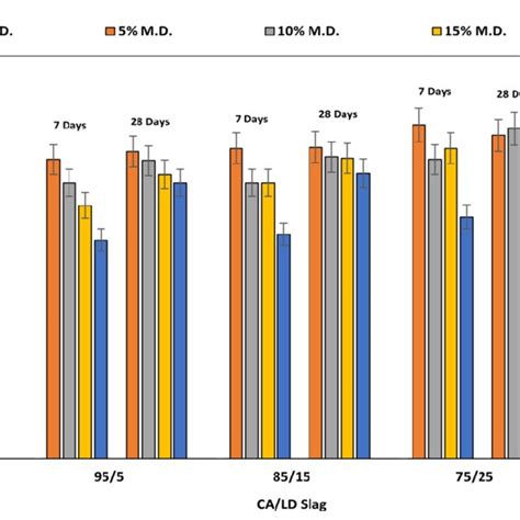 Water Permeability Of Pervious Concrete At Different Testing Days