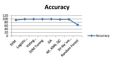 Performance Of Ensemble Models Download Scientific Diagram