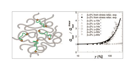 Nonlinear Rheology Of Surfactant Wormlike Micelles Bridged By Telechelic Polymers Langmuir