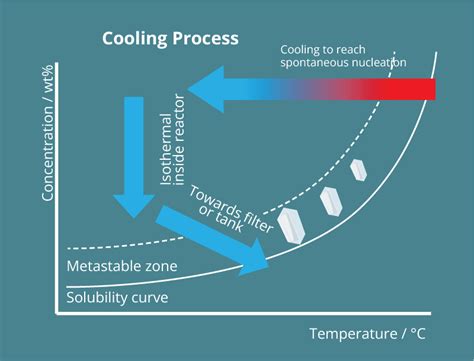A Controlled Crystallization Process Suitable For Any Molecule Secoya Secoya