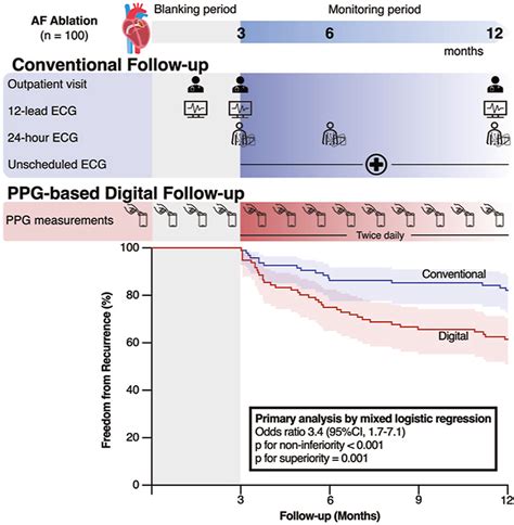 Effectiveness Of Photoplethysmography Based Rhythm Monitoring After Atrial Fibrillation Ablation