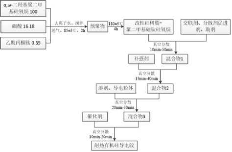 一种耐热有机硅导电胶材料及其制备方法与流程