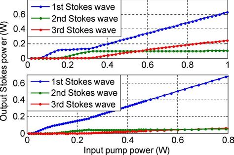 The Output Power Of Stokes Waves As A Function Of Input Pump Power A