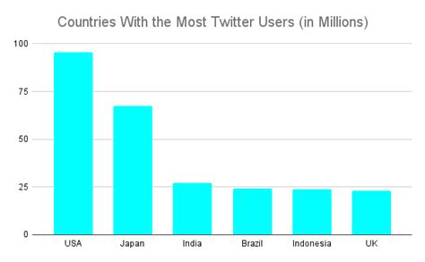 Top Twitter Stats For You To Know