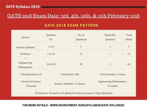 GATE Syllabus Get GATE Syllabus And Exam Pattern Also Check Graduate Aptitude Test