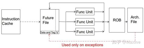 计算机体系结构学习（3）——精确异常、rob、寄存器重命名 知乎