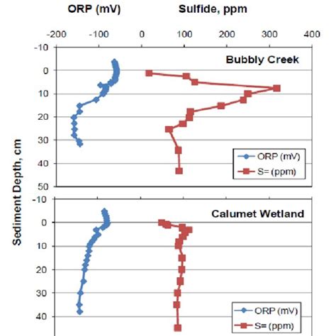 Sediment Redox Potential Orp And Sulfide Concentration Vs Depth Download Scientific Diagram