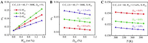 Effects Of A Graphene Contents B Graphene Defect Percentages And C Download Scientific