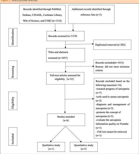 Figure 1 From The Awareness And Knowledge Regarding Sarcopenia Among