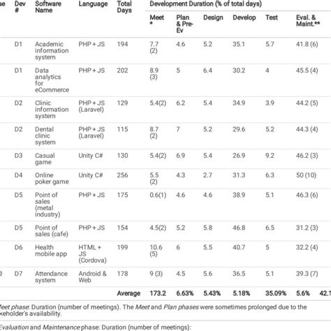 Implementation Result On The Software Development Timeline Download