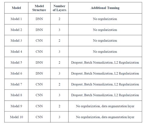 GitHub ShawnLiu CIFAR Multi Class Image Classification With Deep Learning Multi Class