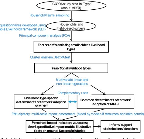Figure From A Typology Based Approach For Assessing Qualities And Determinants Of Adoption Of