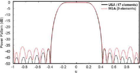 Figure 3 From Synthesis Of Maximum Efficiency Beam Arrays Via Convex