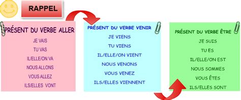 Le Passé Récent Présent Progressif Futur Proche 4º Eso Montse López