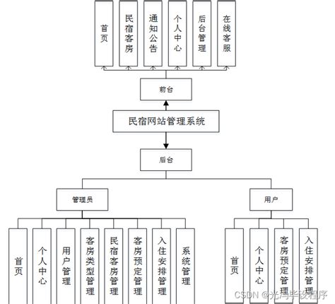 java php net python民宿网站管理系统【2024年毕设】 csdn博客
