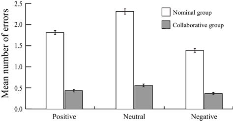 Mean Numbers Of The Errors For Drm Lists As The Function Of Group By Download Scientific