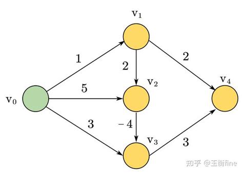 图论——第二章2 bellman ford算法 知乎