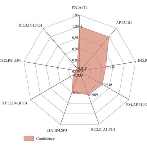 Confidence Comparison Of The Former Term In The Le1 Association Rule