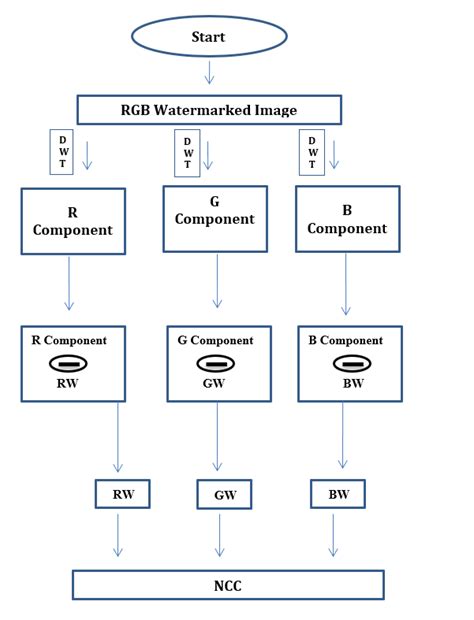 embedding stage of the watermarking technique download scientific diagram