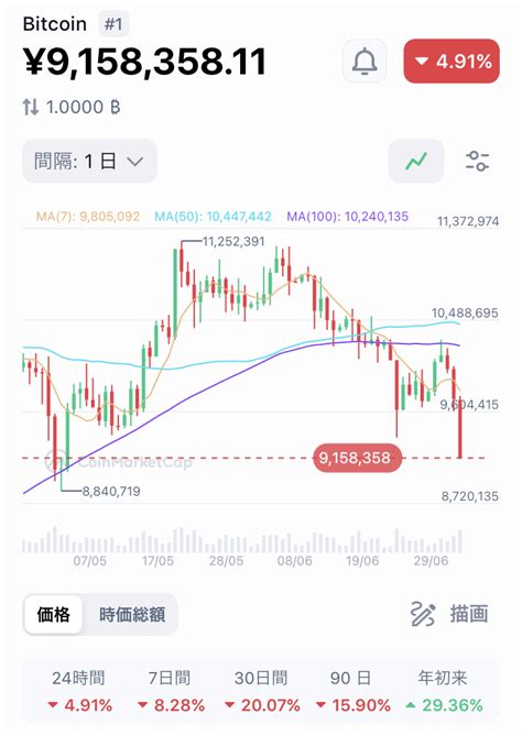 仮想通貨大暴落｜a